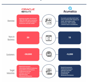NetSuite Vs Acumatica: An In-depth Feature-to-feature Comparison
